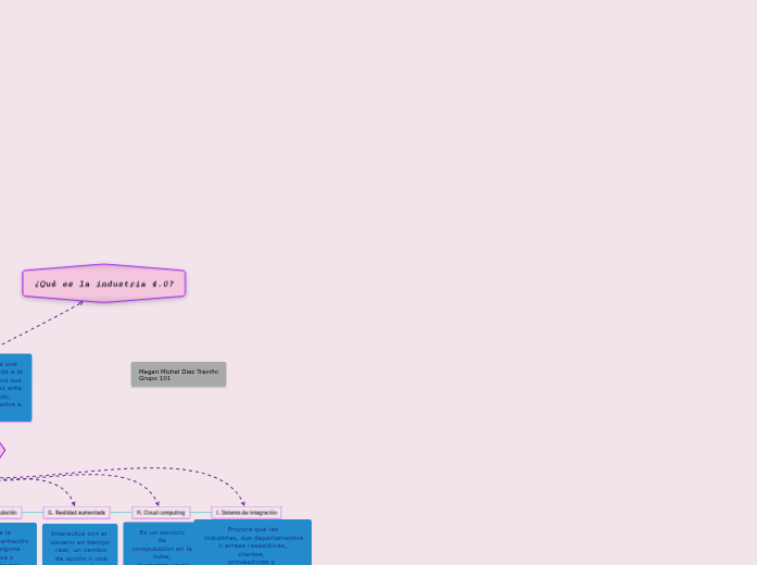 ¿Qué es la industria 4.0? - Mind Map